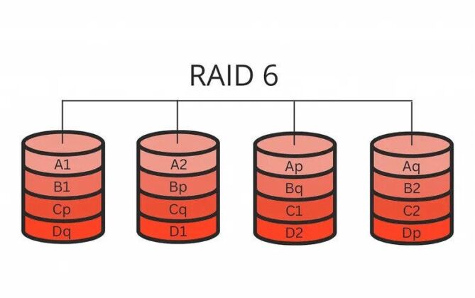 Qué es RAID 6 | Todo lo que necesitas saber