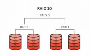 Que es RAID 10 | Todo lo que necesitas saber