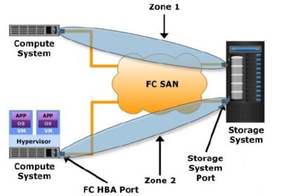 Arquitectura de Fibre Channel (FC) SAN